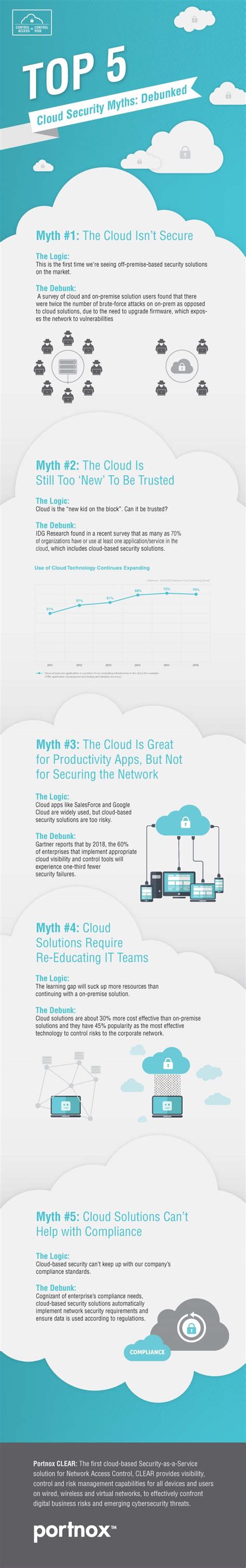 The Top Five Cloud Security Myths Debunked