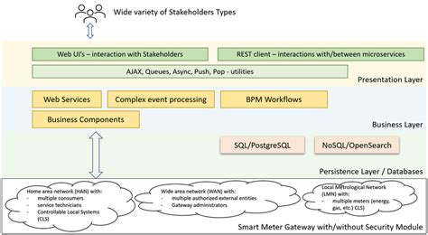 Smart Meter Architectural Context Download Scientific Diagram