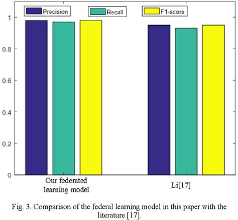 Figure 3 From Network Traffic Anomaly Detection Based On Federated