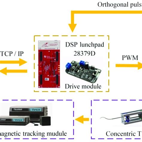 Control System Flow Download Scientific Diagram