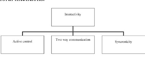 Figure 1 From Comparison Of Perceived Interactivity Measures Of Actual