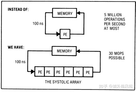 【论文精读】浅谈脉动阵列 Why Systolic Architectures 知乎