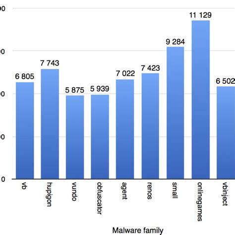 distribution in malware families and types datasets download