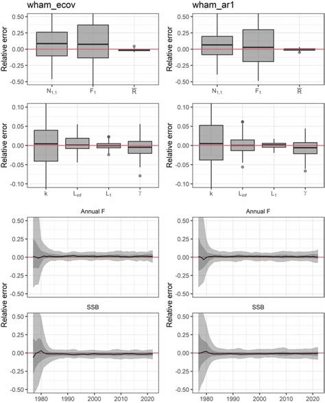 Simulation Experiment For Ebs Pacific Cod Relative Error Of Key