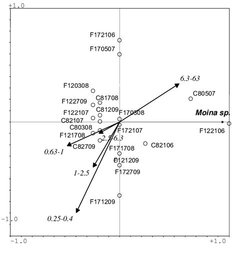 Temporal Partial Redundancy Analysis Rda With Bacterioplankton Size