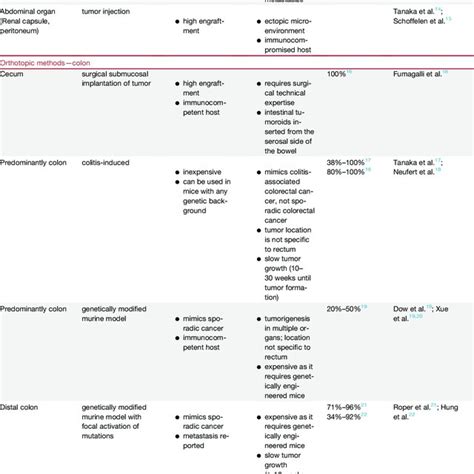 Colon And Rectal Cancer Mouse Models By Anatomic Relevance Download