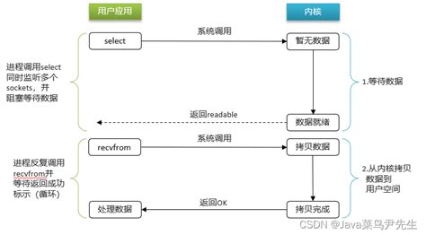 Redis面试题（io多路复用）redis的io多路复用机制面试 Csdn博客