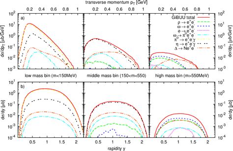 Figure 2 From In Medium Properties Of Vector Mesons In A Transport