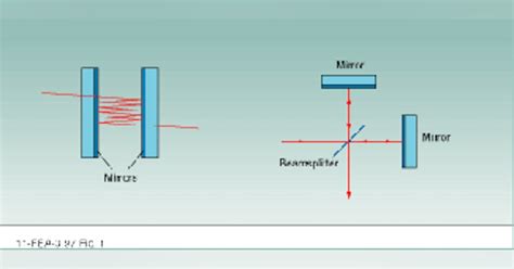 Interferometry Determines Wavelengths Precisely Laser Focus World