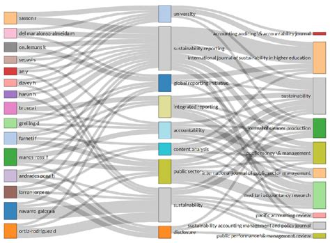 Three Field Plot Authors Keywords Journals Relations Download