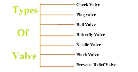 1 1 Types Of Valve And Their Uses