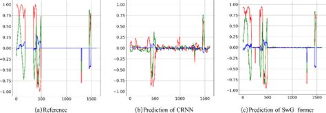 Figure 9 From Swg Former A Sliding Window Graph Convolutional Network For Simultaneous Spatial