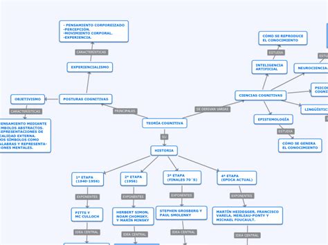 TEORÍA COGNITIVA Mind Map
