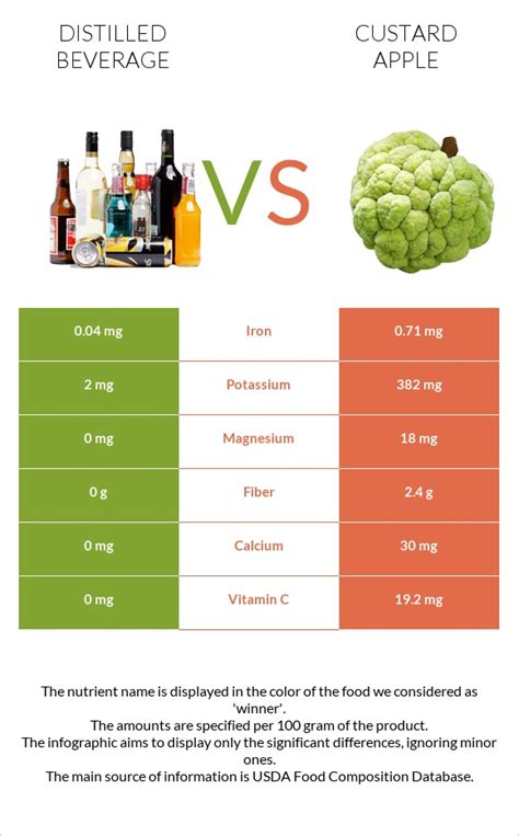 Distilled Beverage Vs Custard Apple — In Depth Nutrition Comparison