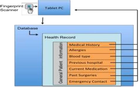 Figure 1 From Iot Based Smart Ambulance With Information Extraction And