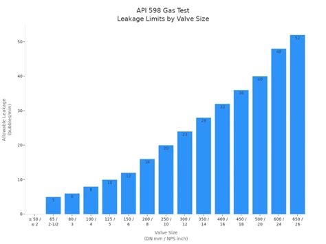 Valve Leakage Classes And Ratings Explained Under Api 598 Control Valve Manufacturers