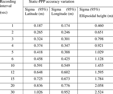 Static Ppp Accuracy Variation With Observation Recording Interval From Download Table
