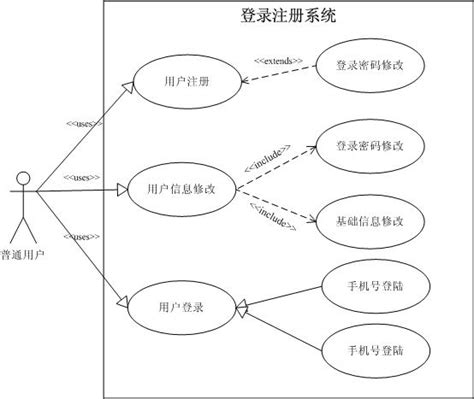 Uml学习用例图为了减少模型维护的工作量、保证用例模型的可维护性和一致性可以在用例之间抽象 Csdn博客