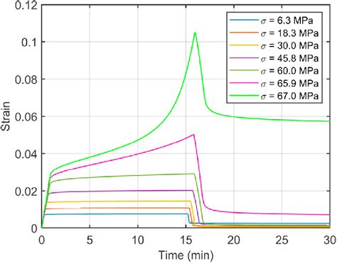 Strain Vs Time Curves Of The Compressive Creep Recovery Tests For Pvc