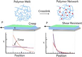 Understanding The Role Of Crosslink Density And Linear Viscoelasticity On The Shear Failure Of
