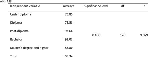 Summary Of The Analysis Of Variance Test Between The Level Of Education