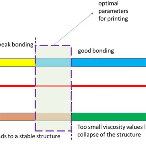 Process Window Criteria For Fff Printing Inspired By [20] Download Scientific Diagram