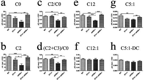 Plasma Levels Of Free Carnitine A Acetylcarnitine B Carnitine