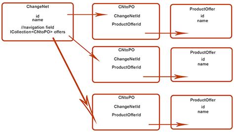 C One To Many Relationship With Joinbridge Table Stack Overflow
