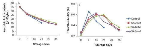 Figure3 Effects Of Sa On Banana Fruits Ascorbic Acid Content A And