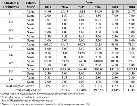 Changes In Scores And Total Weighted Score In 6 Years Period Download Table