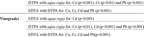 Correlations Between Extraction Methods Aqua Regia Edta And Dtpa Download Table