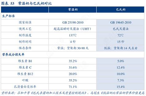行行查 谁能回答53常温奶与巴氏奶对比具体情况如何