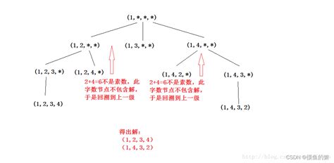 算法经典题目练习（大整数乘法，线性规划，过河问题，素数环）大数相乘 算法题 Csdn博客