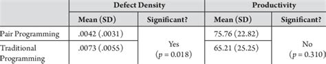 Mean Standard Deviation And P Value Of Defect Densities Of Pair And Download Scientific
