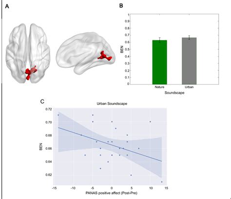 Analysis Workflow A Resting State Fmri Images Were Preprocessed B