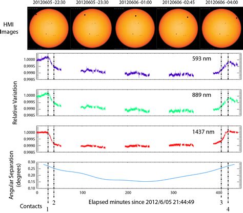 SORCEObservations Of The Venus Transit Total Irradiance SORCE