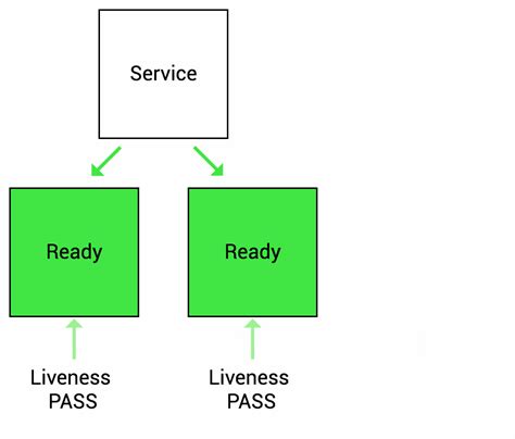 Kubernetes Health Check LivenessProbe Readiness Probe