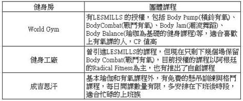 心得 分享【健身房懶人包】world Gym Vs 健身工廠 Vs 成吉思汗 健身板 Dcard