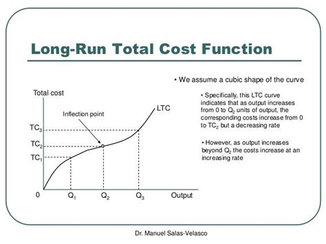 microeconomics cost functions