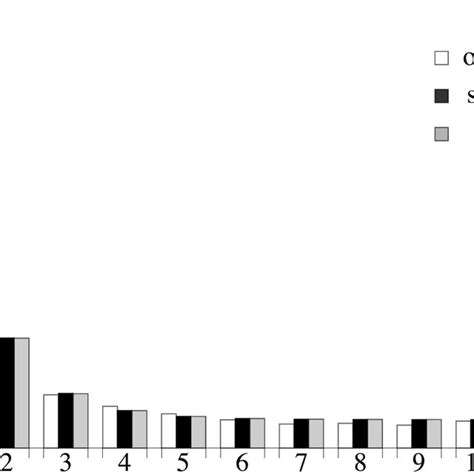A Sfs For The Observed Data And The Most Likely Selective And Neutral Download Scientific