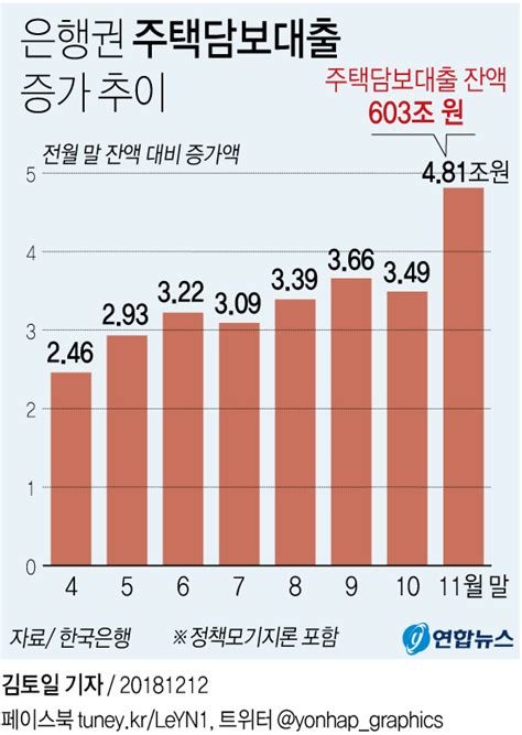 그래픽 규제 막차 11월 주택담보대출 48조 증가 연합뉴스
