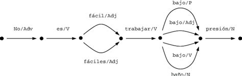 Spelling Correction Alternatives Represented On A Lattice Download Scientific Diagram