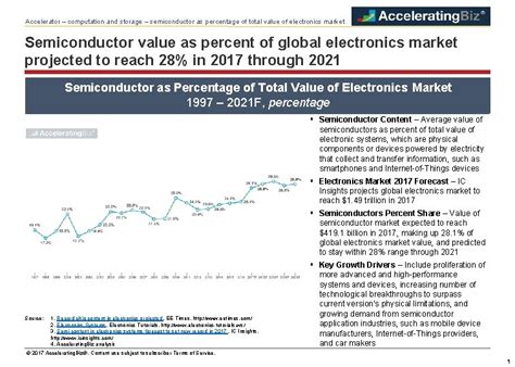 Accelerator Computation And Storage Semiconductor As Percentage Of