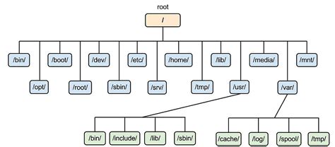 linux file system hierarchy virtual hybrid solutions flexible and
