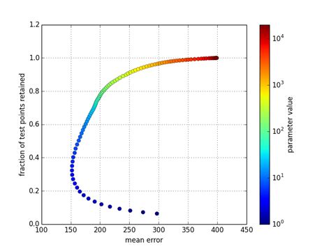 data visualization how to visualize the effect of a regression