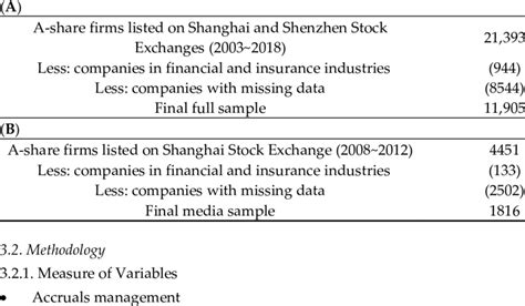 Sample Selection Process Panel A Full Sample Panel B Media Sample