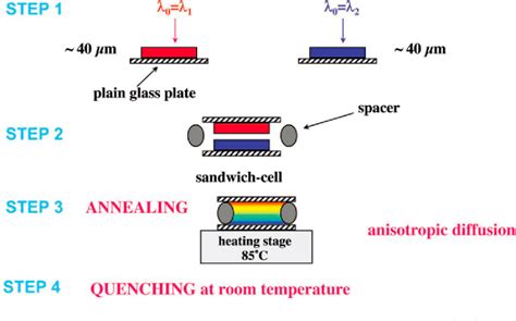 Figure 1 From Research Progress Of Cholesteric Liquid Crystals With