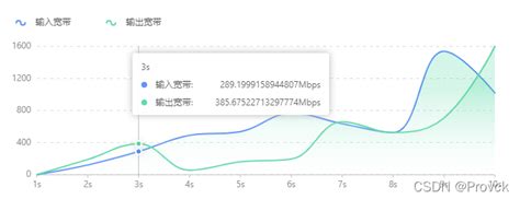 Reactg2 G2plot 踩坑react Echarts G2 Csdn博客