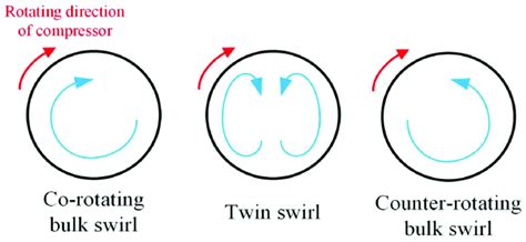 Schematic Of Three Types Of Swirl Flow Patterns Download Scientific