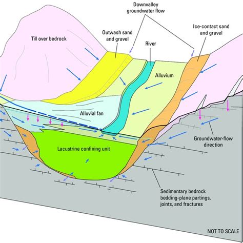 Block Diagram Showing Conceptualized Groundwater Flow Within Fractured Download Scientific